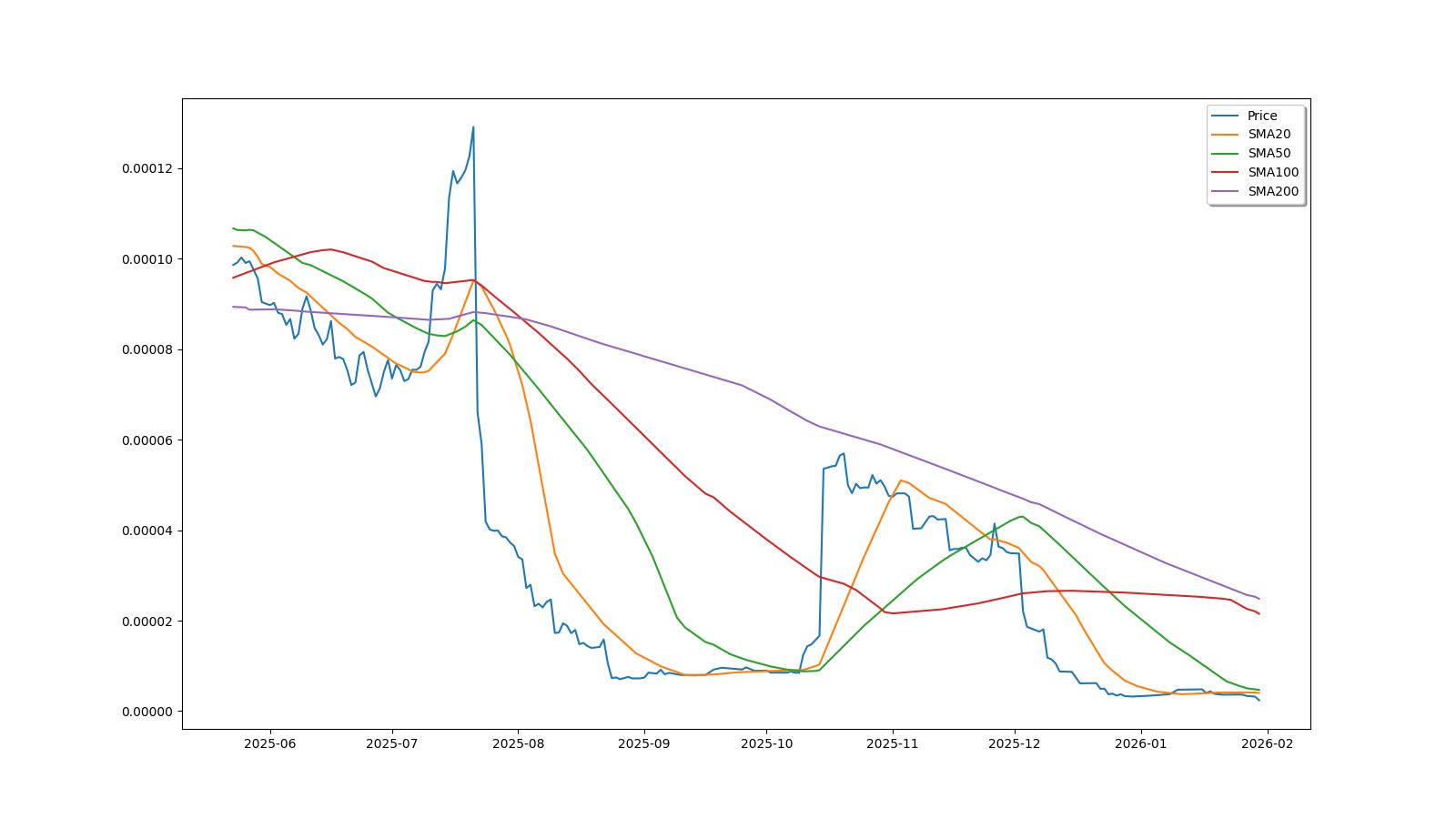 RWT TOKEN Simple Moving Averages