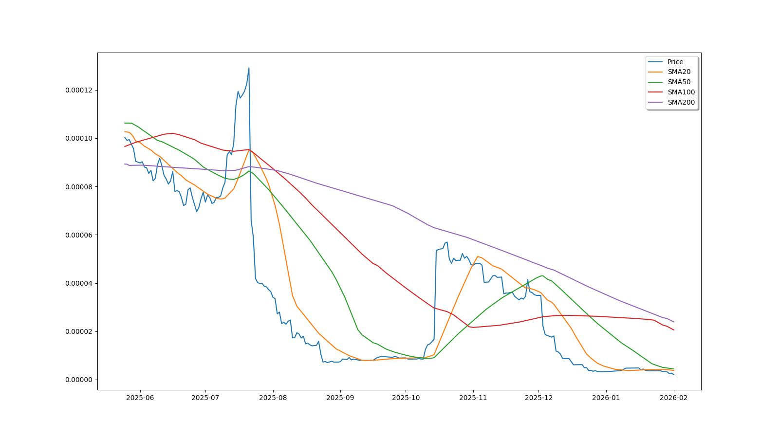 RWT TOKEN Simple Moving Averages