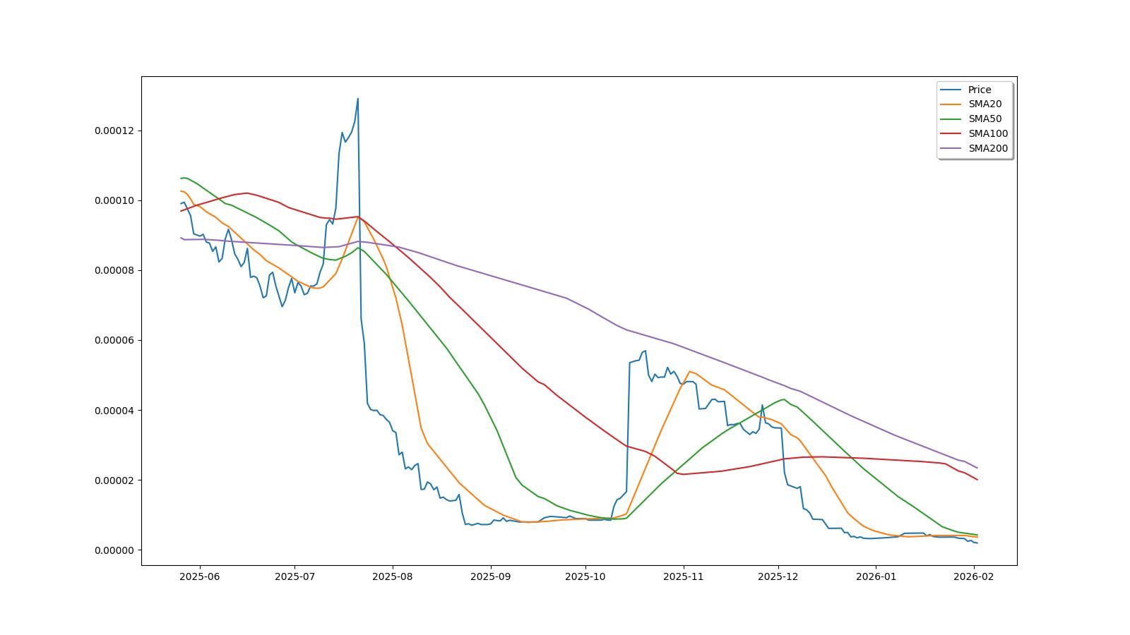 RWT TOKEN Simple Moving Averages