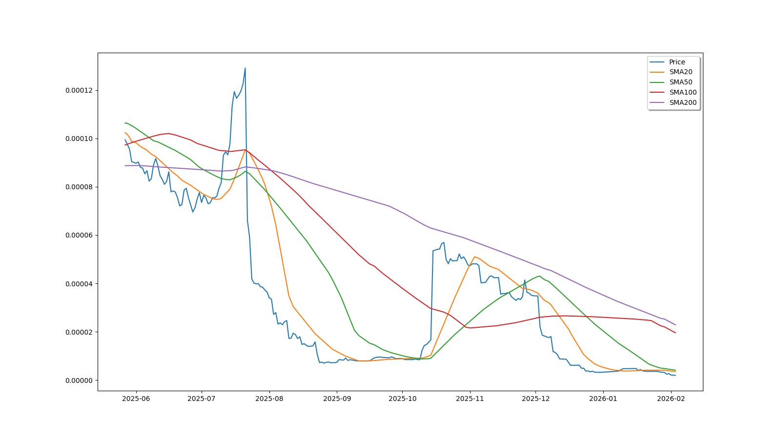 RWT TOKEN Simple Moving Averages