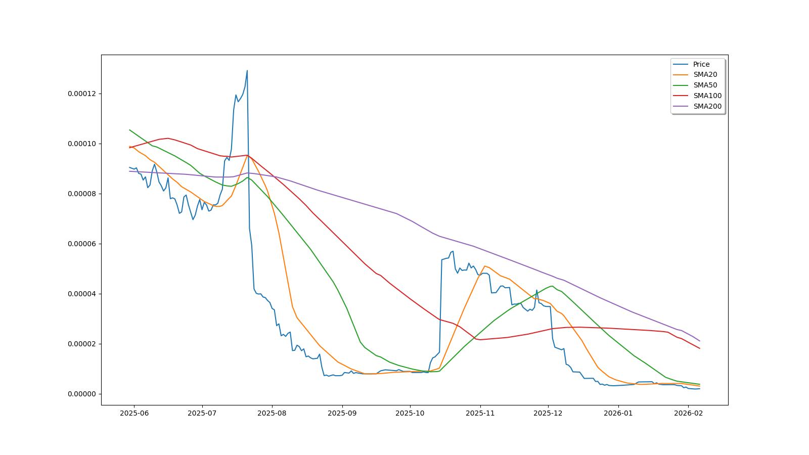 RWT TOKEN Simple Moving Averages