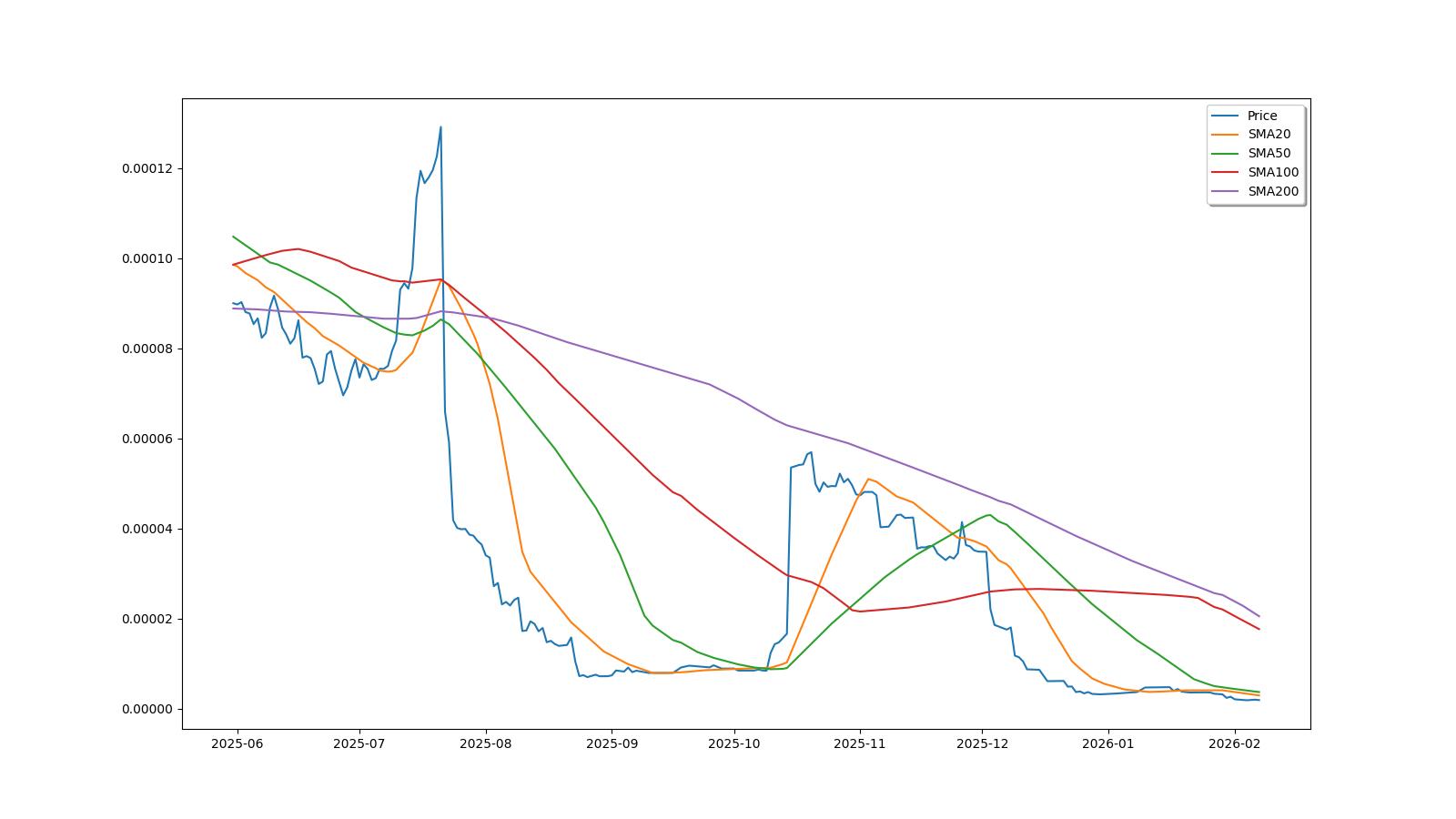 RWT TOKEN Simple Moving Averages