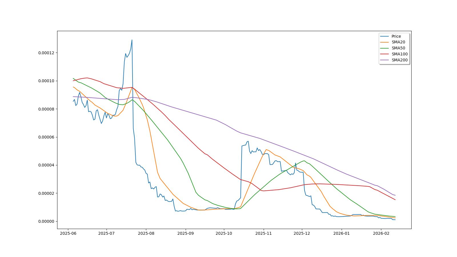 RWT TOKEN Simple Moving Averages