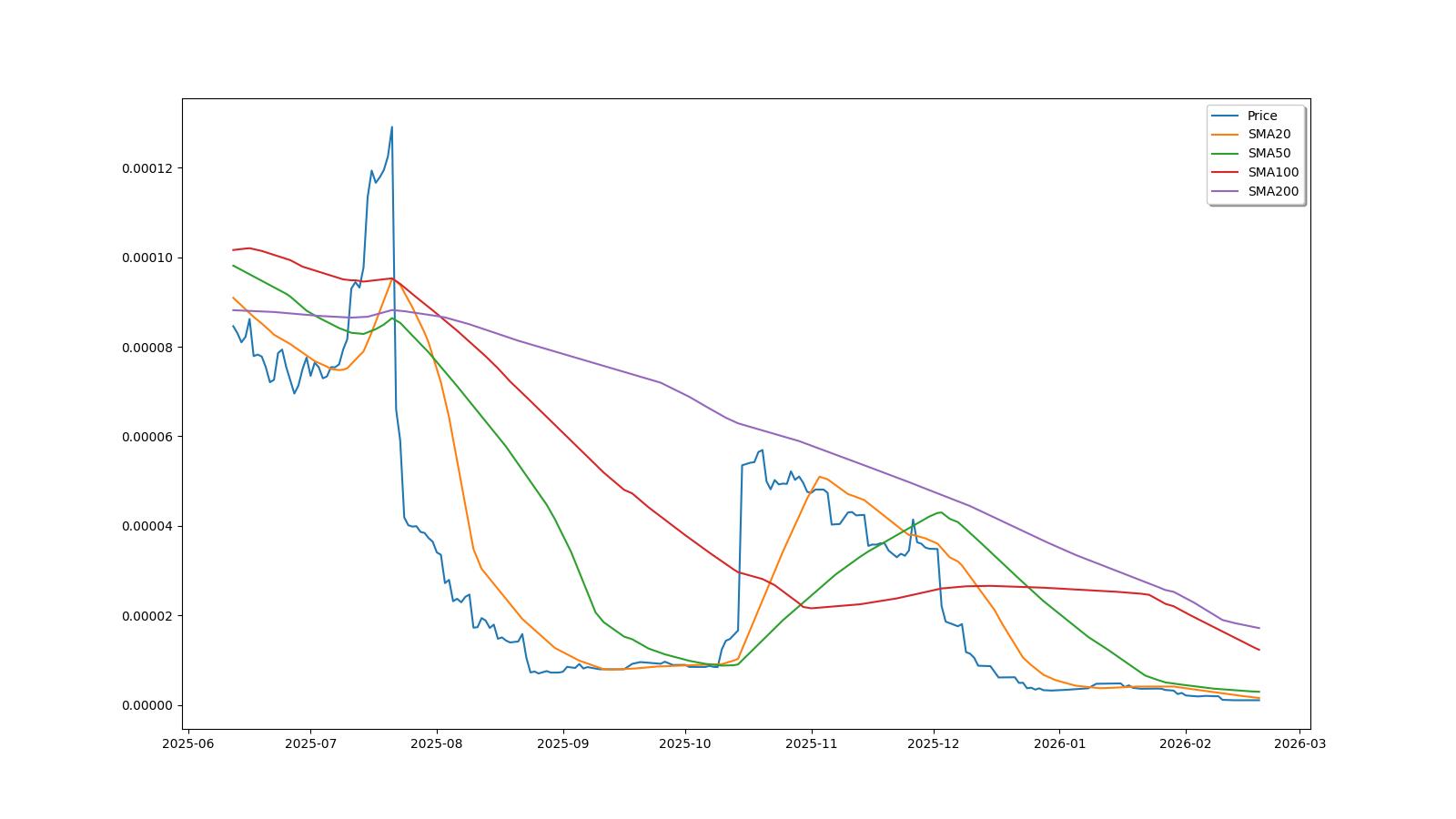 RWT TOKEN Simple Moving Averages