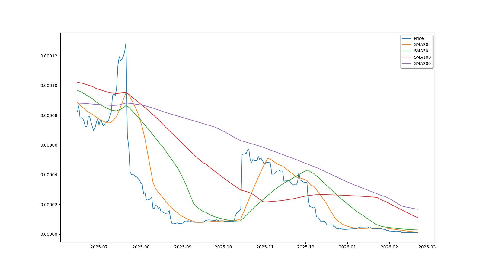 RWT TOKEN Simple Moving Averages