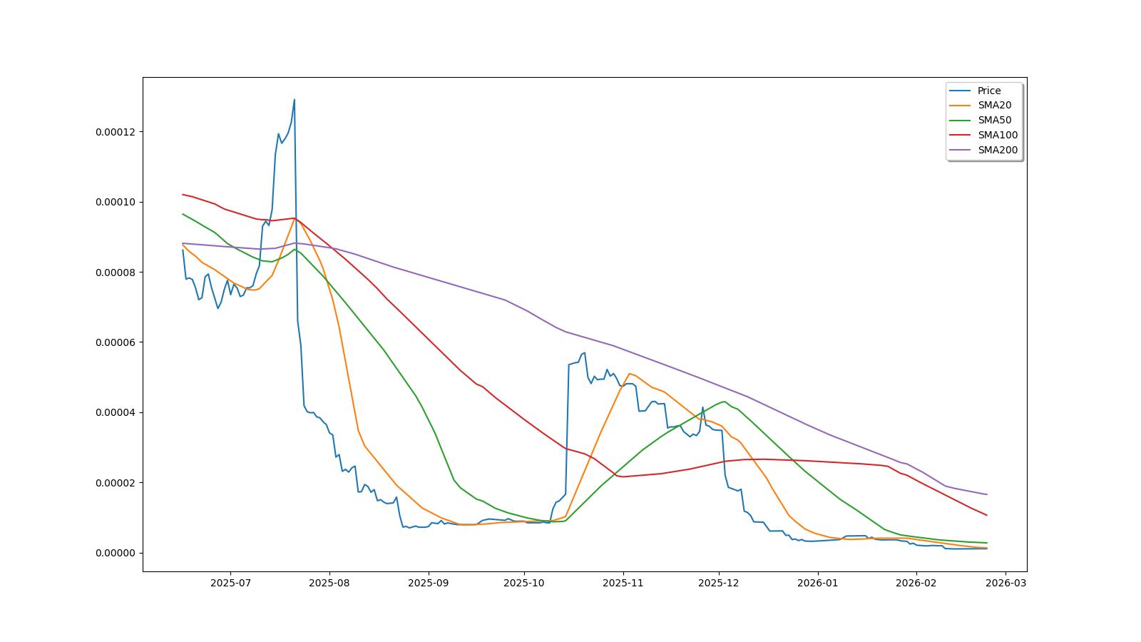 RWT TOKEN Simple Moving Averages