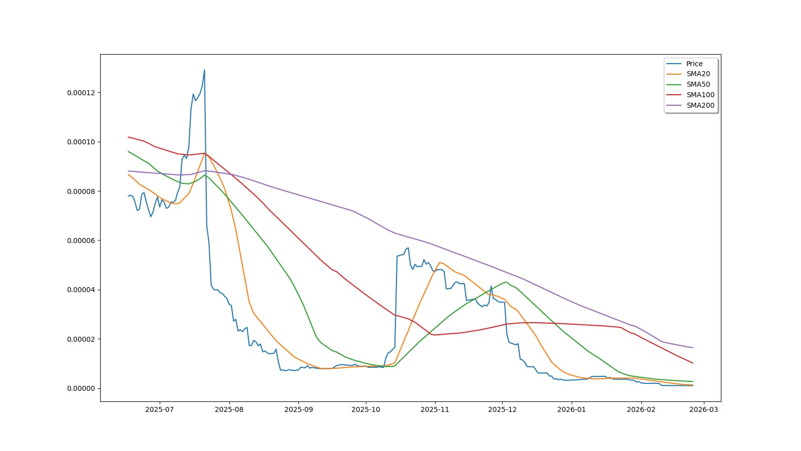 RWT TOKEN Simple Moving Averages