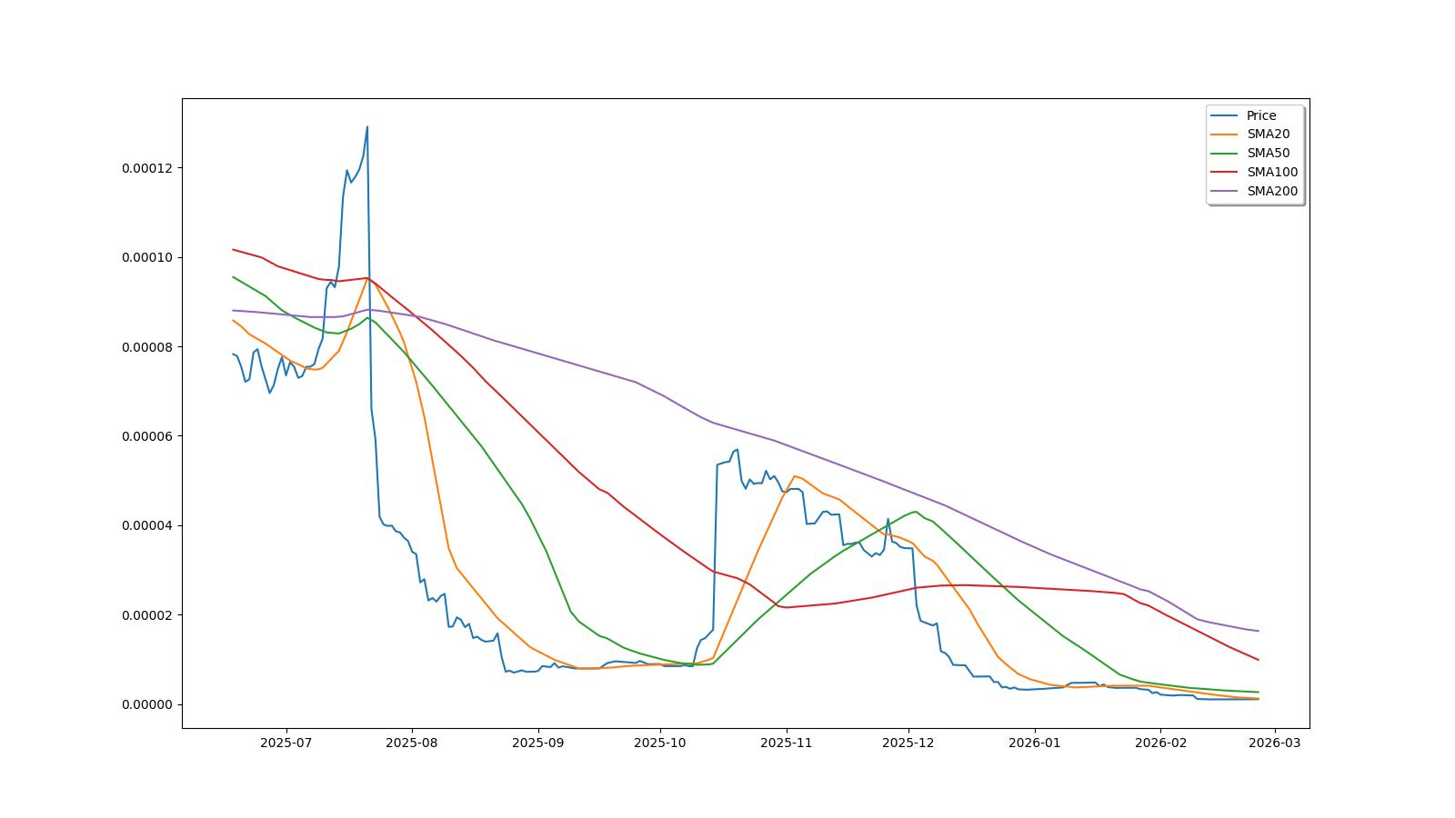 RWT TOKEN Simple Moving Averages