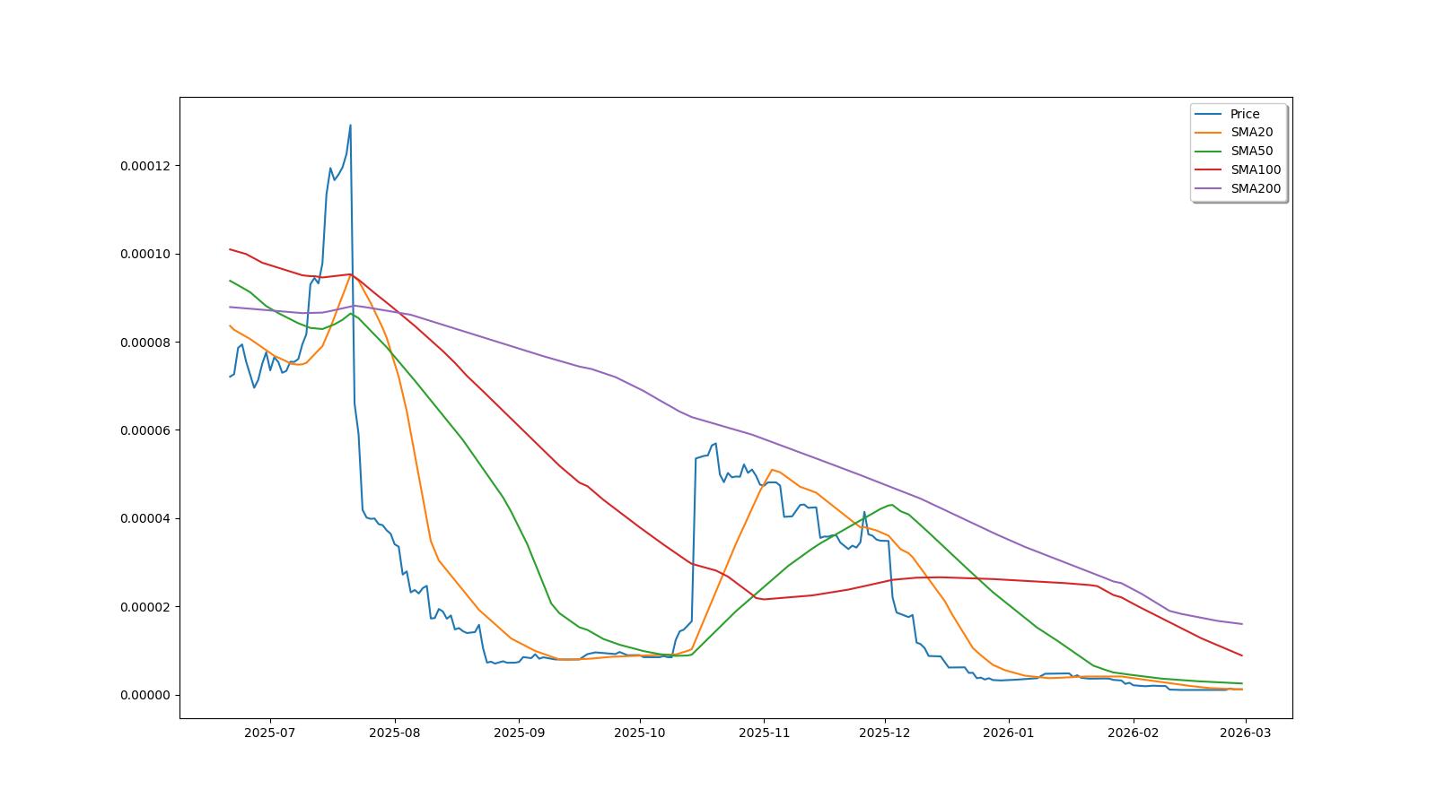 RWT TOKEN Simple Moving Averages