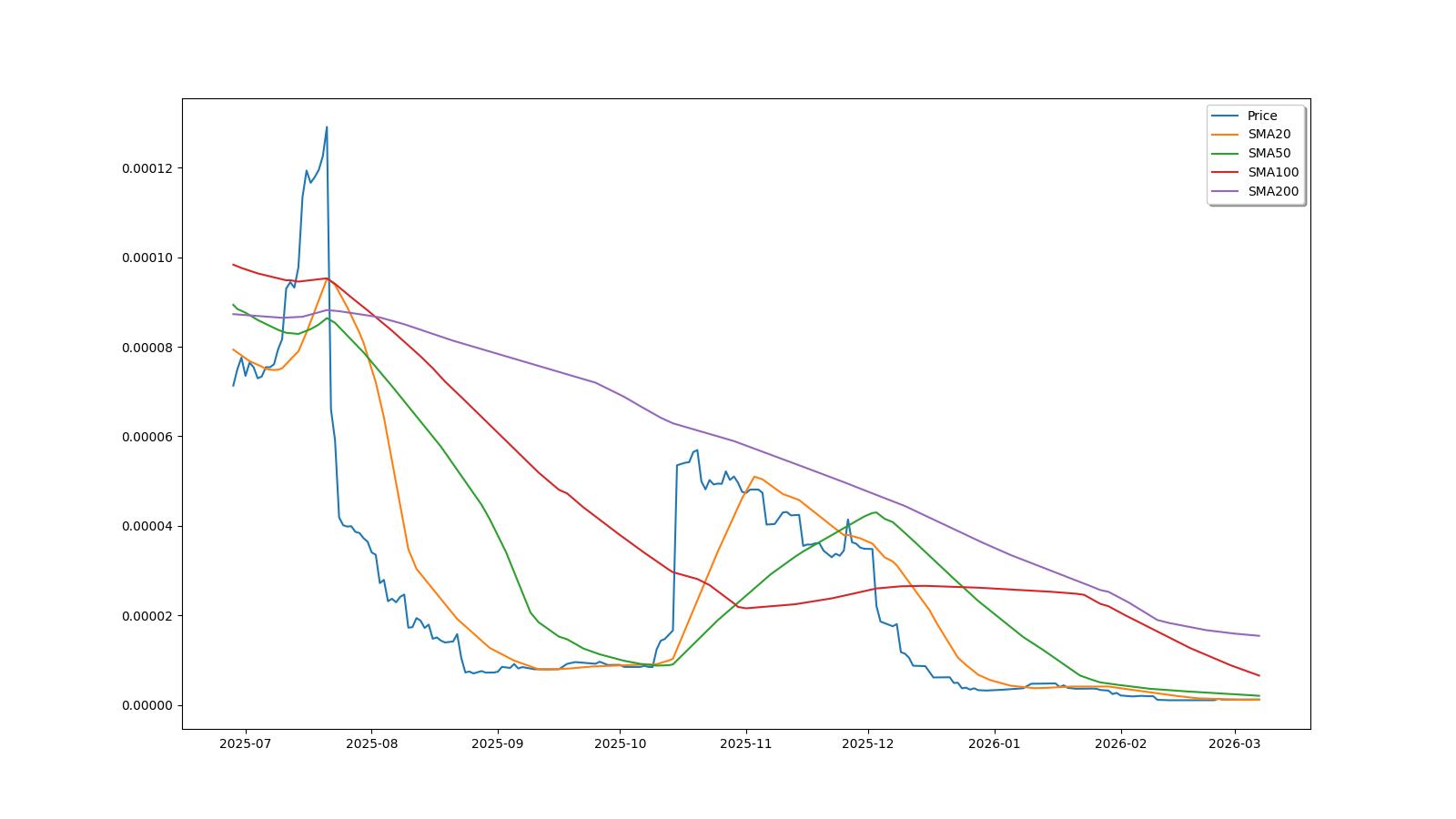 RWT TOKEN Simple Moving Averages