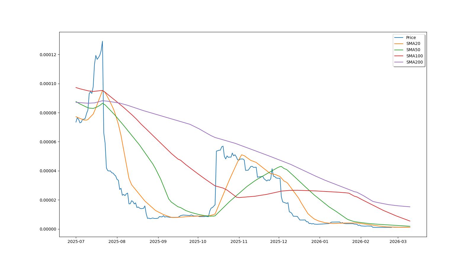 RWT TOKEN Simple Moving Averages