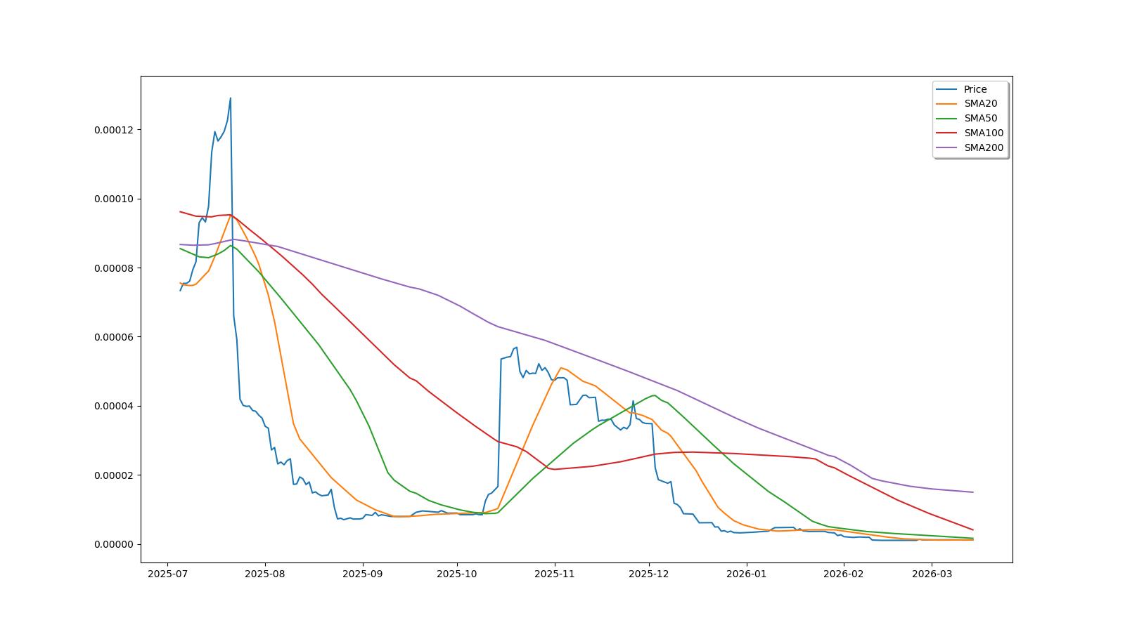 RWT TOKEN Simple Moving Averages