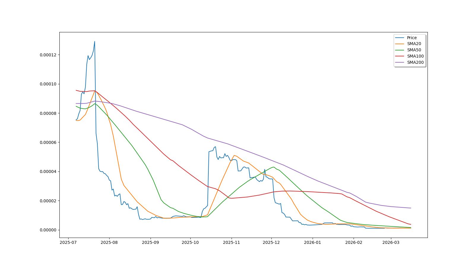 RWT TOKEN Simple Moving Averages