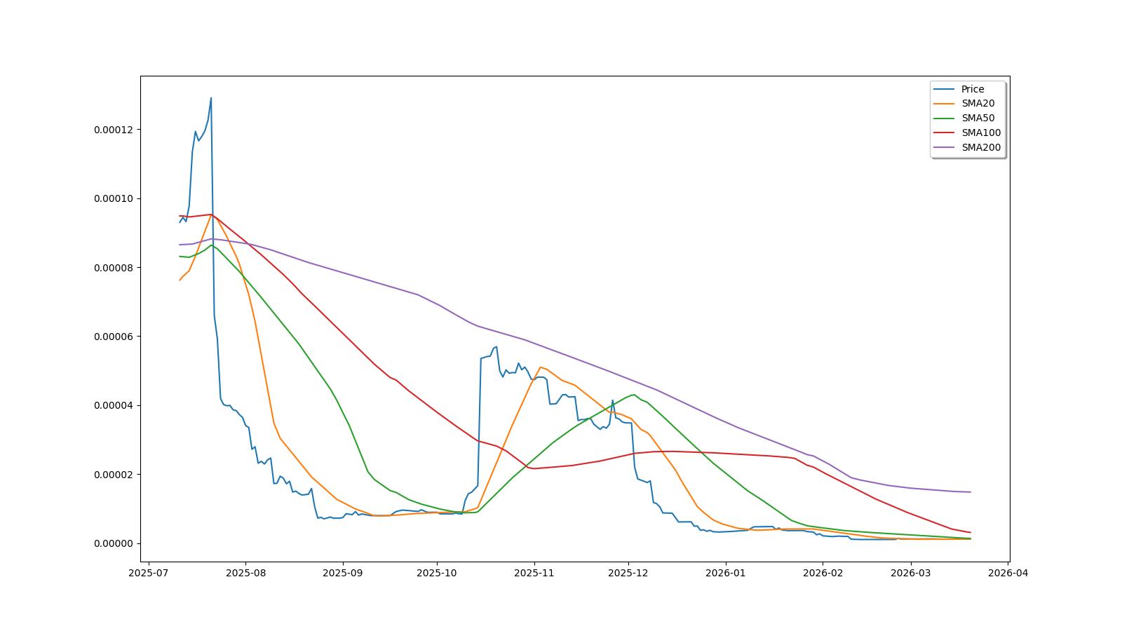 RWT TOKEN Simple Moving Averages