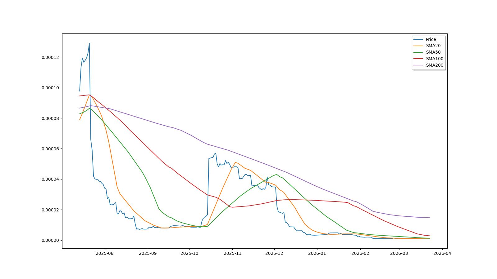 RWT TOKEN Simple Moving Averages