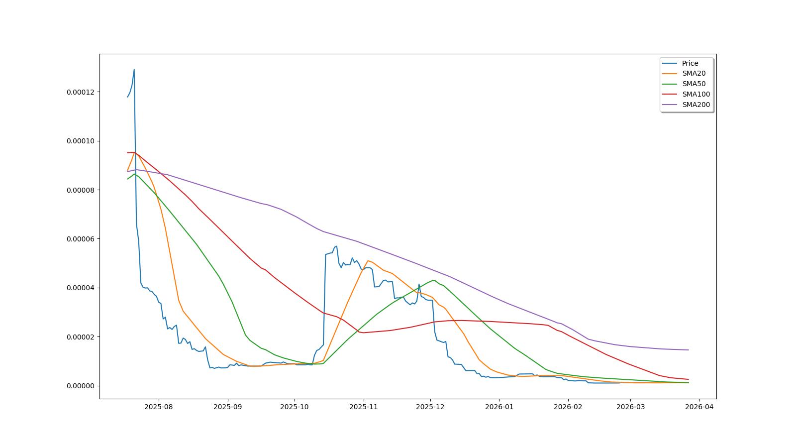 RWT TOKEN Simple Moving Averages
