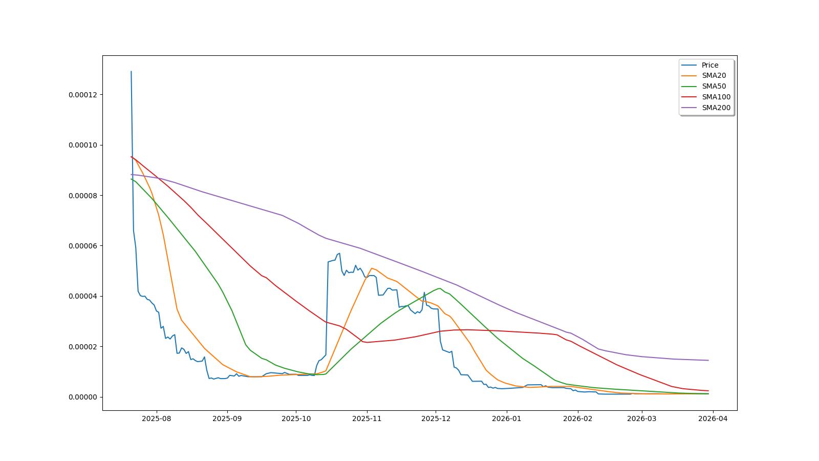 RWT TOKEN Simple Moving Averages