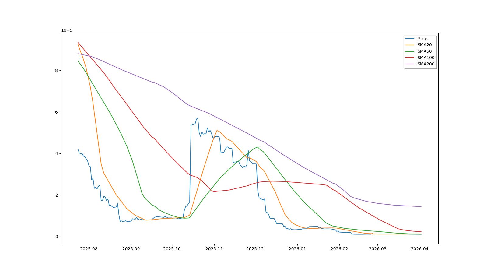 RWT TOKEN Simple Moving Averages