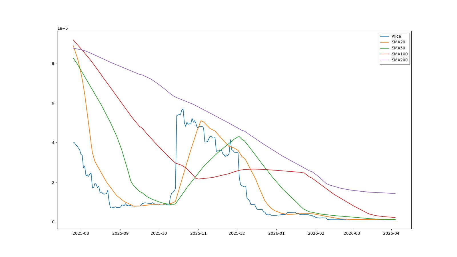 RWT TOKEN Simple Moving Averages