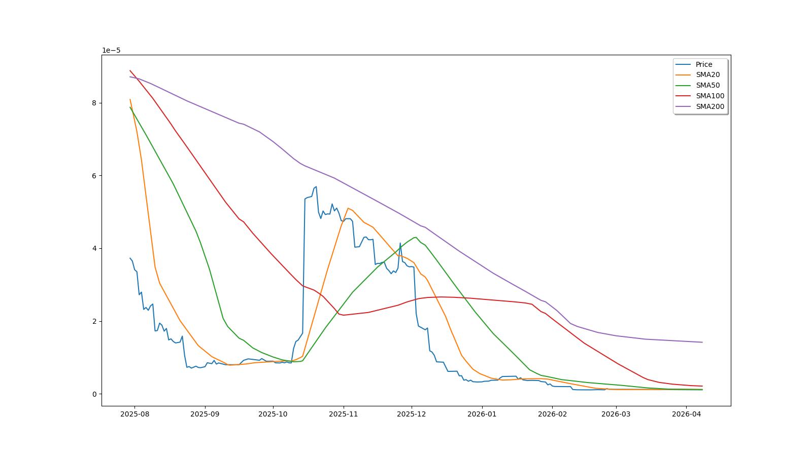 RWT TOKEN Simple Moving Averages