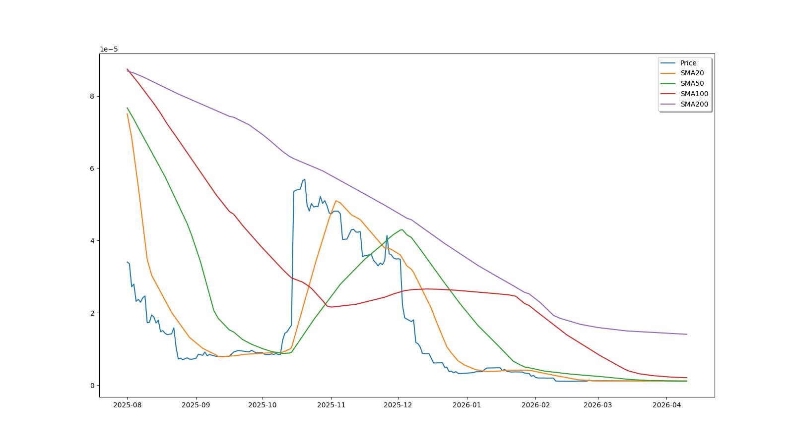 RWT TOKEN Simple Moving Averages