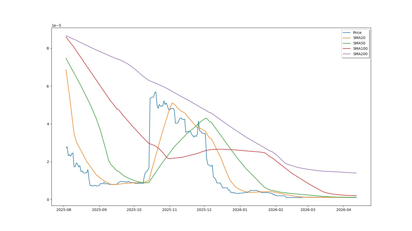 RWT TOKEN Simple Moving Averages