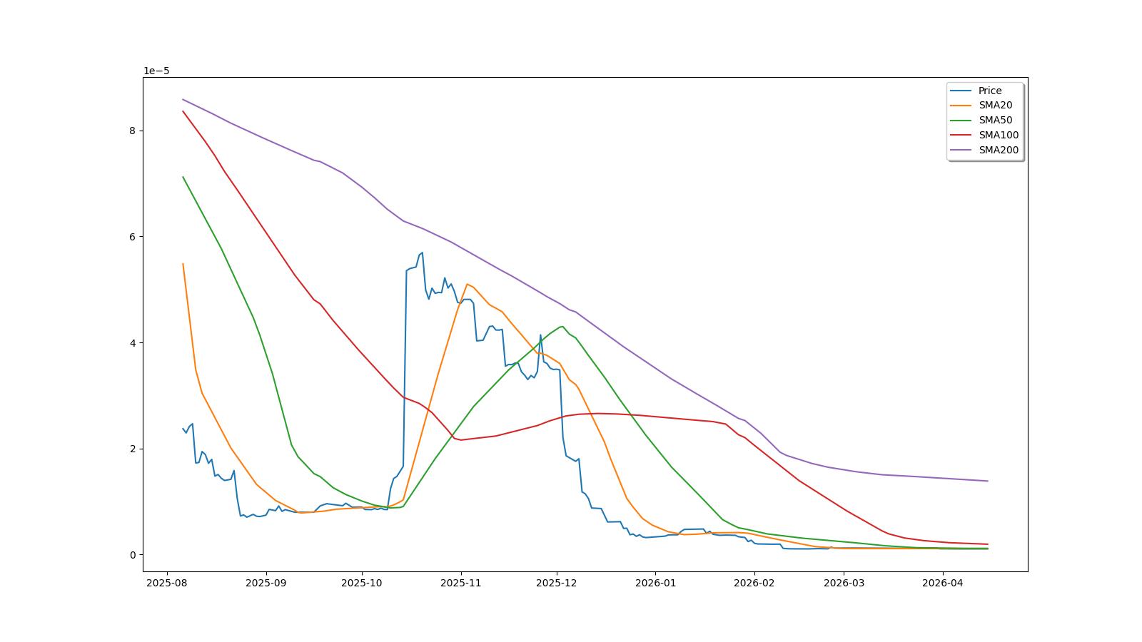 RWT TOKEN Simple Moving Averages