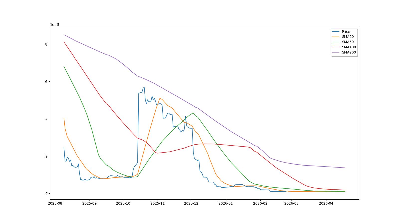 RWT TOKEN Simple Moving Averages