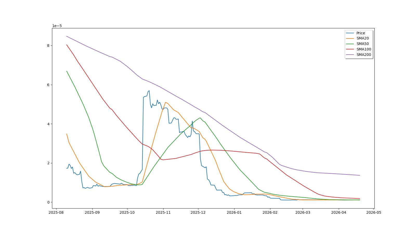 RWT TOKEN Simple Moving Averages