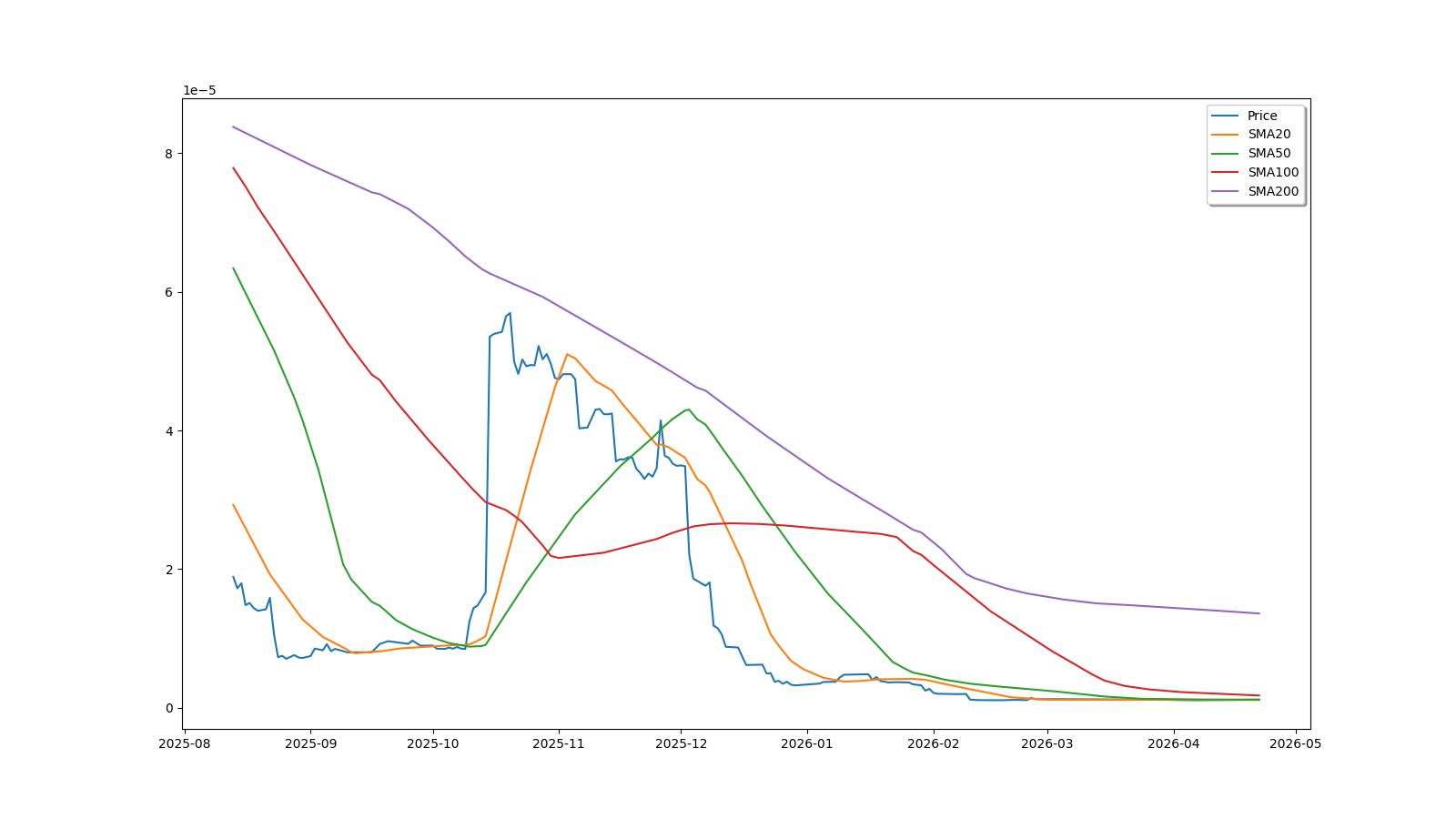 RWT TOKEN Simple Moving Averages
