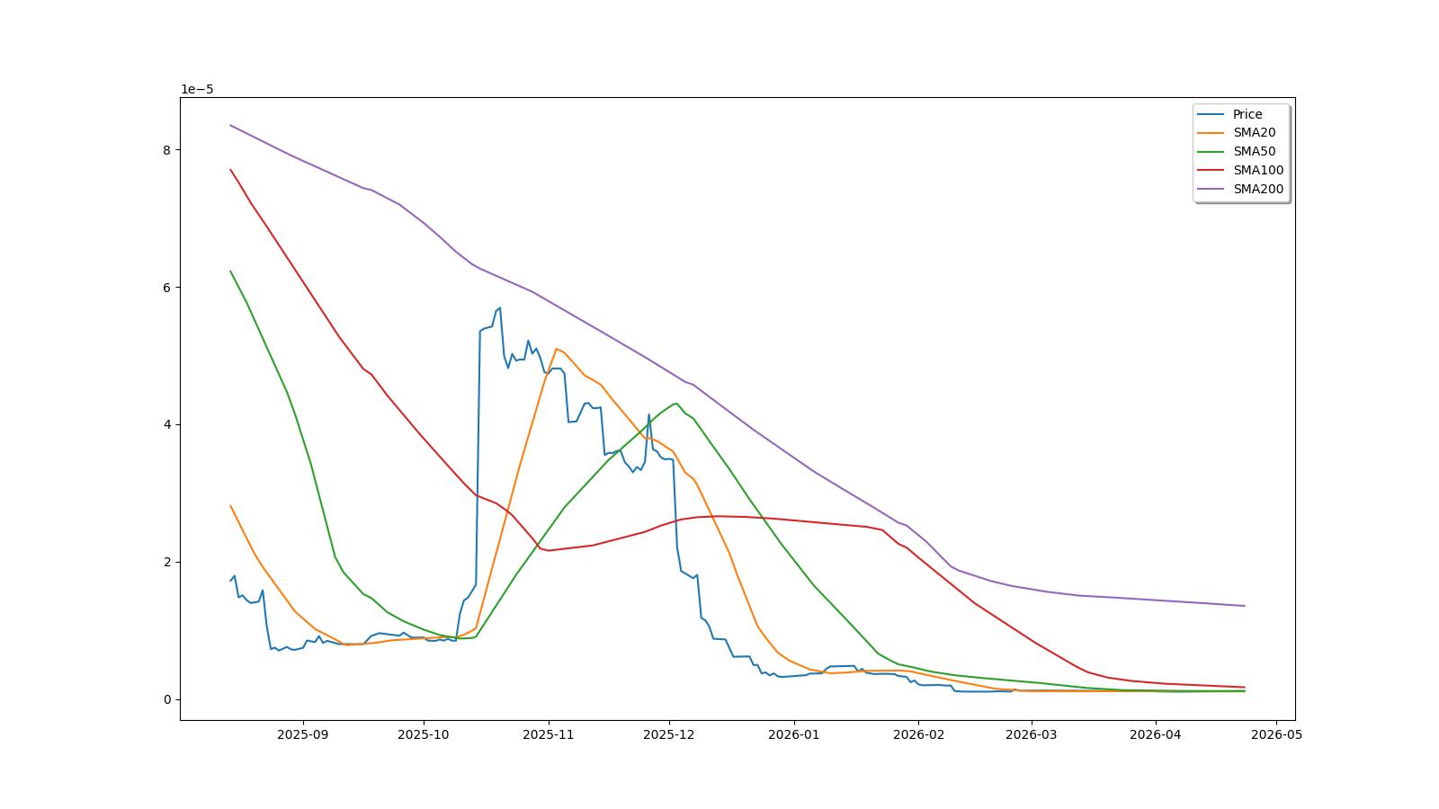 RWT TOKEN Simple Moving Averages