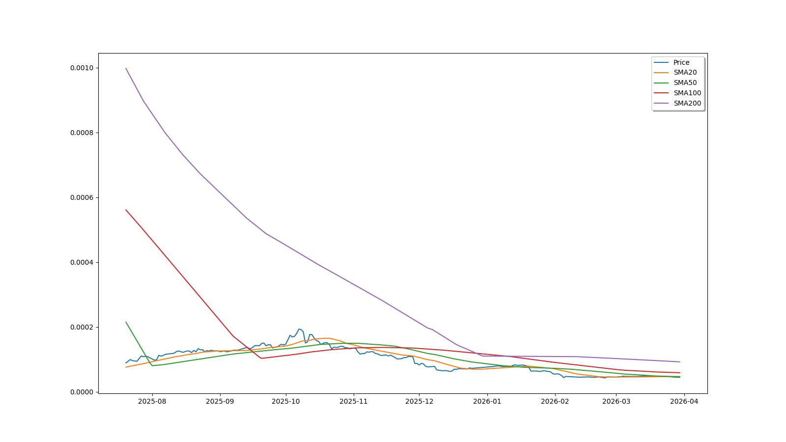 RXCGames Simple Moving Averages