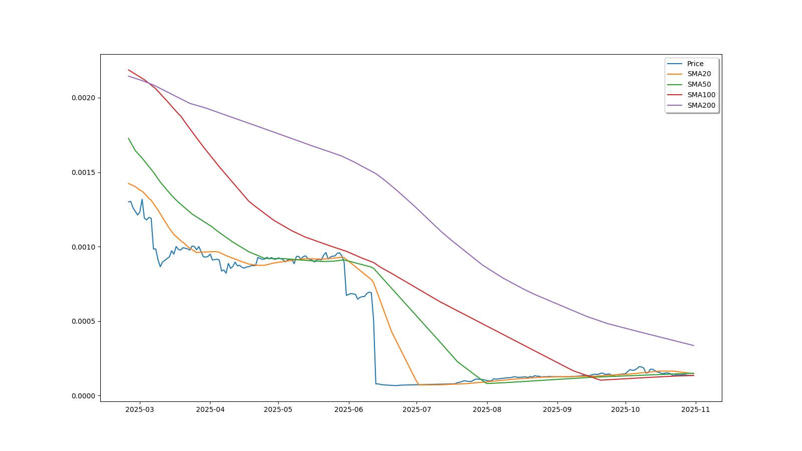 RXCGames Simple Moving Averages