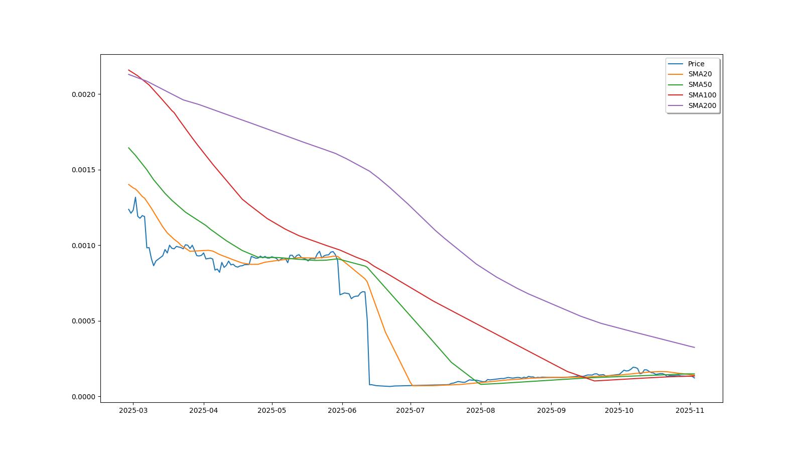 RXCGames Simple Moving Averages