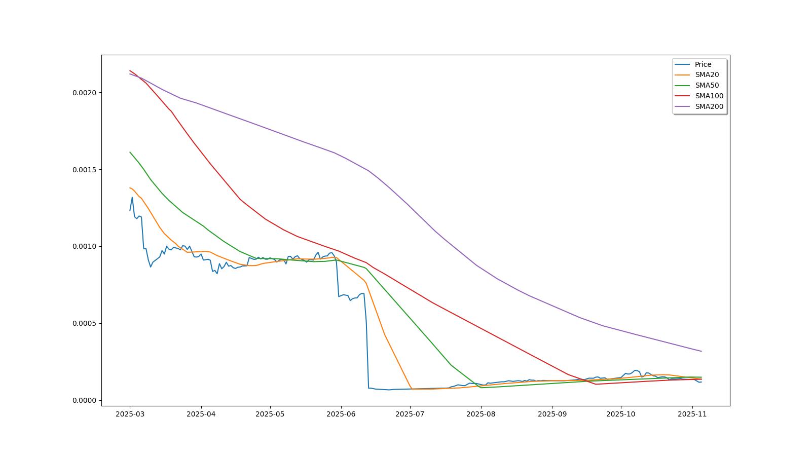 RXCGames Simple Moving Averages