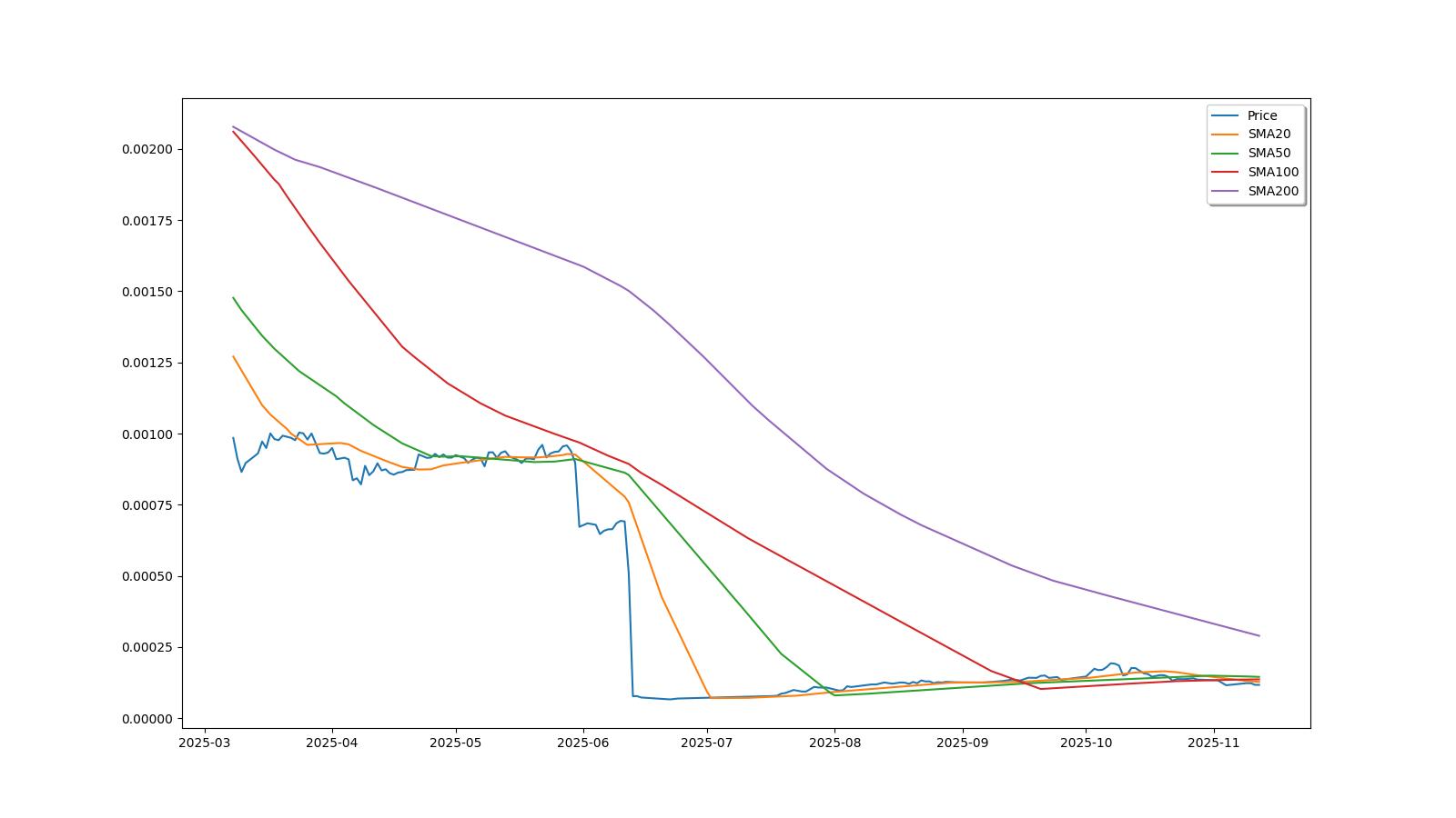 RXCGames Simple Moving Averages