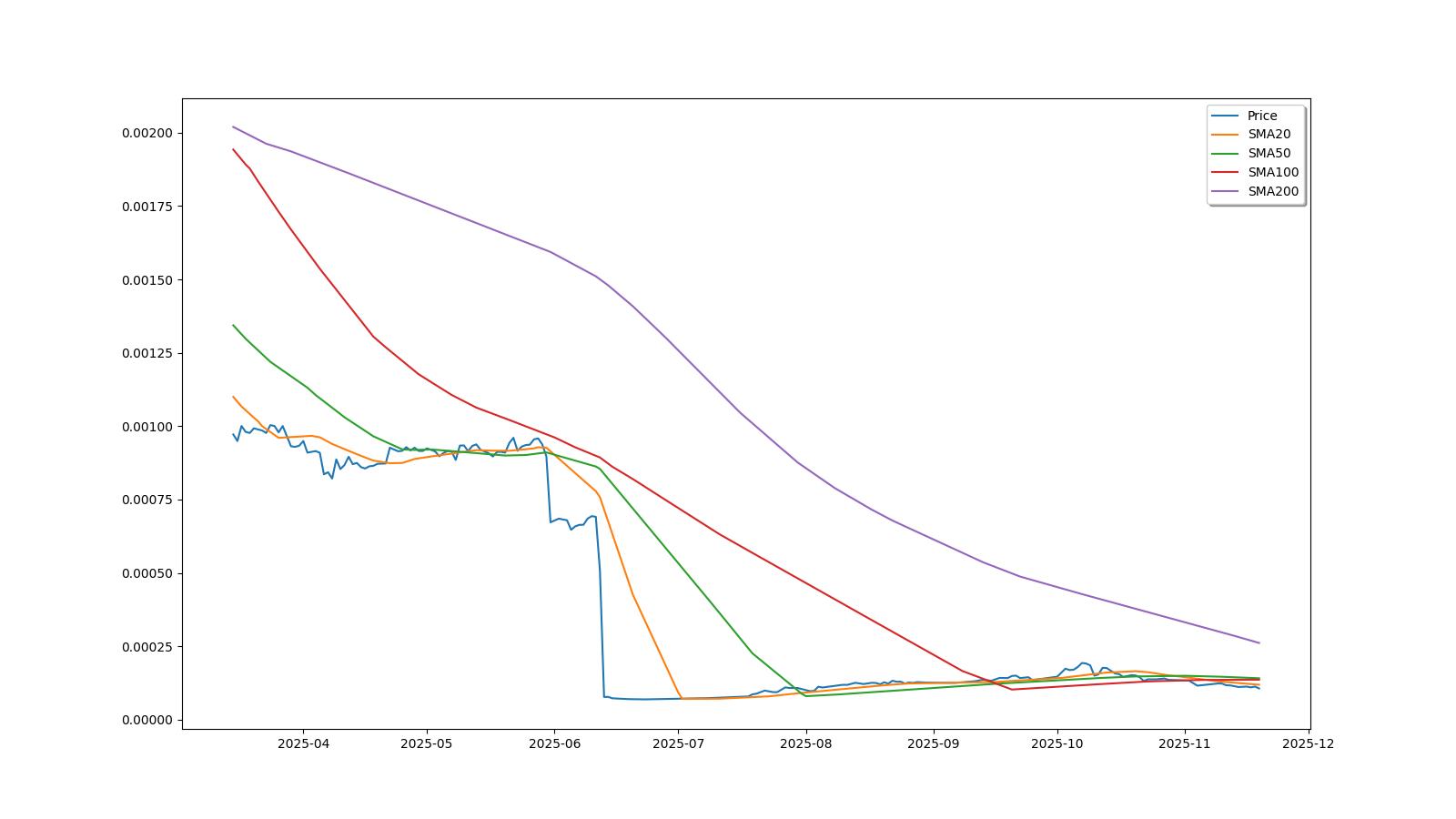 RXCGames Simple Moving Averages