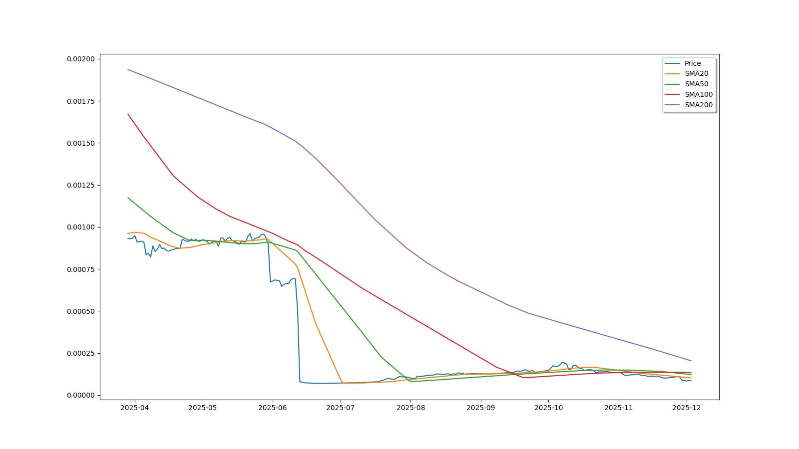 RXCGames Simple Moving Averages