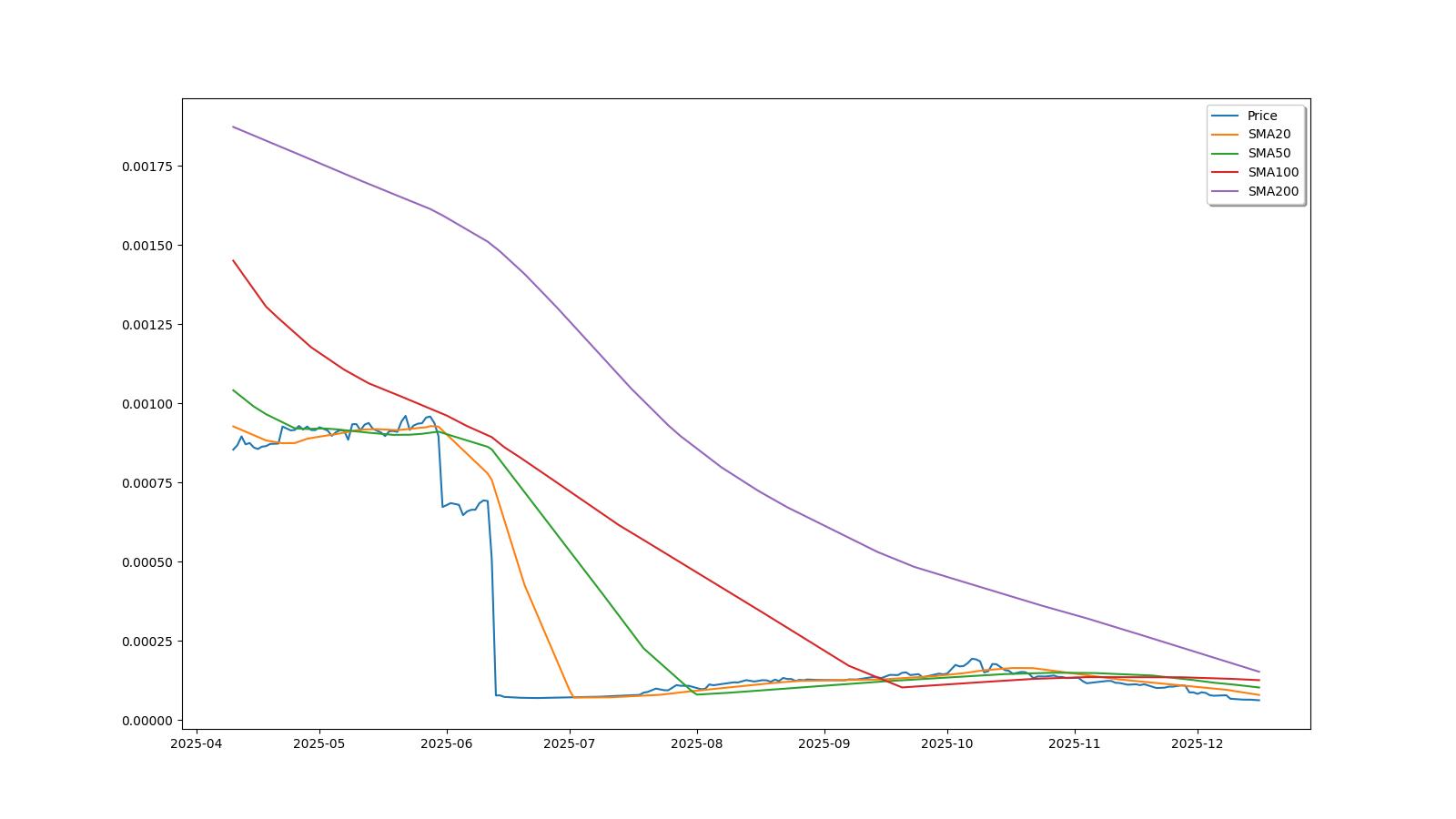 RXCGames Simple Moving Averages