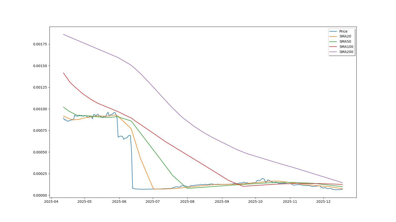 RXCGames Simple Moving Averages
