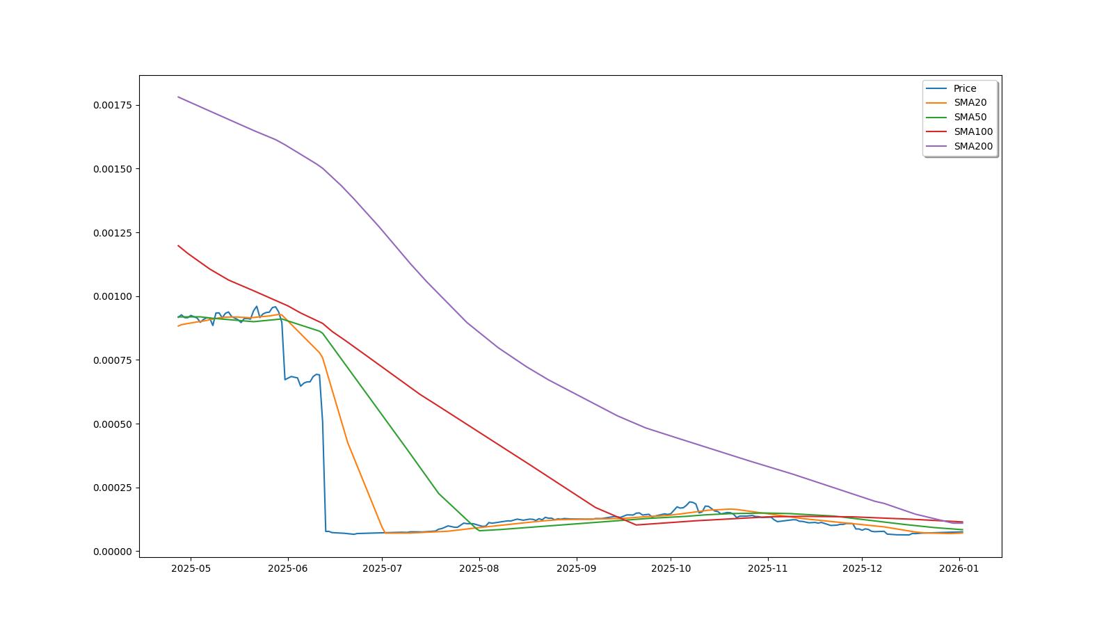RXCGames Simple Moving Averages