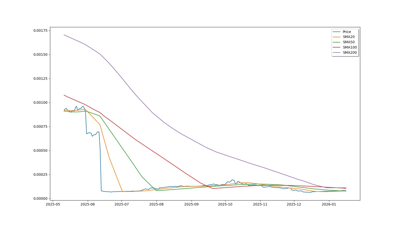 RXCGames Simple Moving Averages