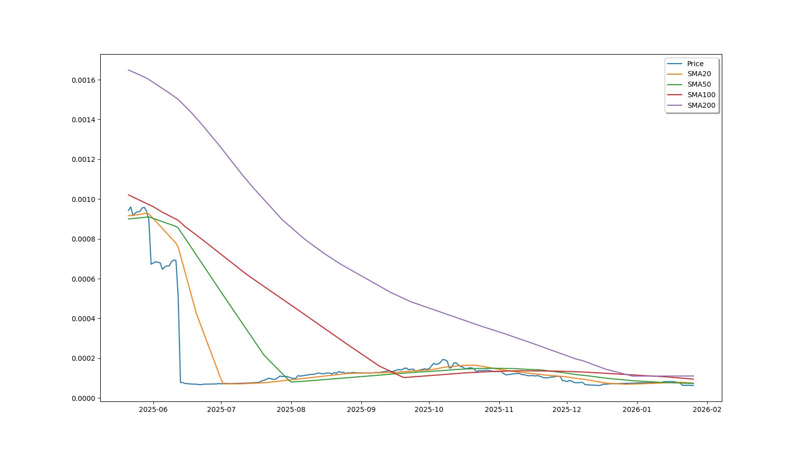 RXCGames Simple Moving Averages