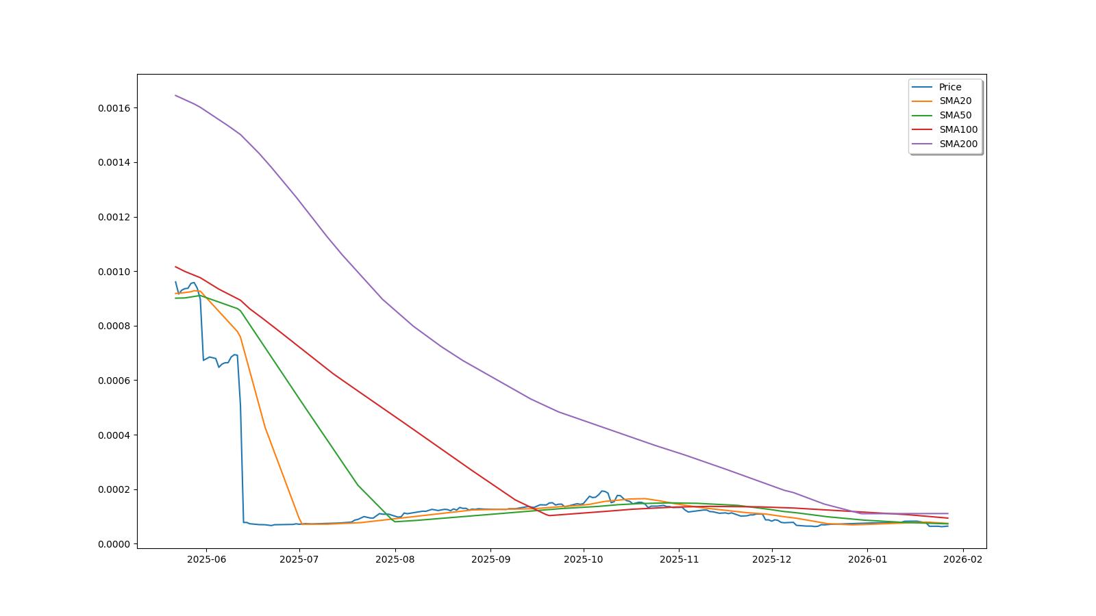RXCGames Simple Moving Averages