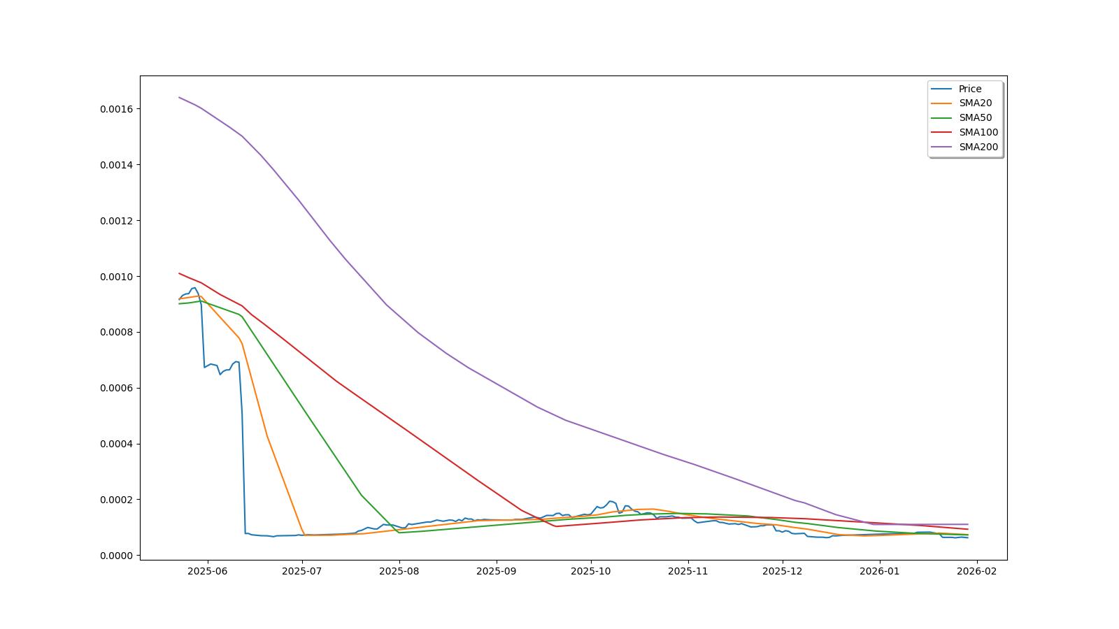RXCGames Simple Moving Averages