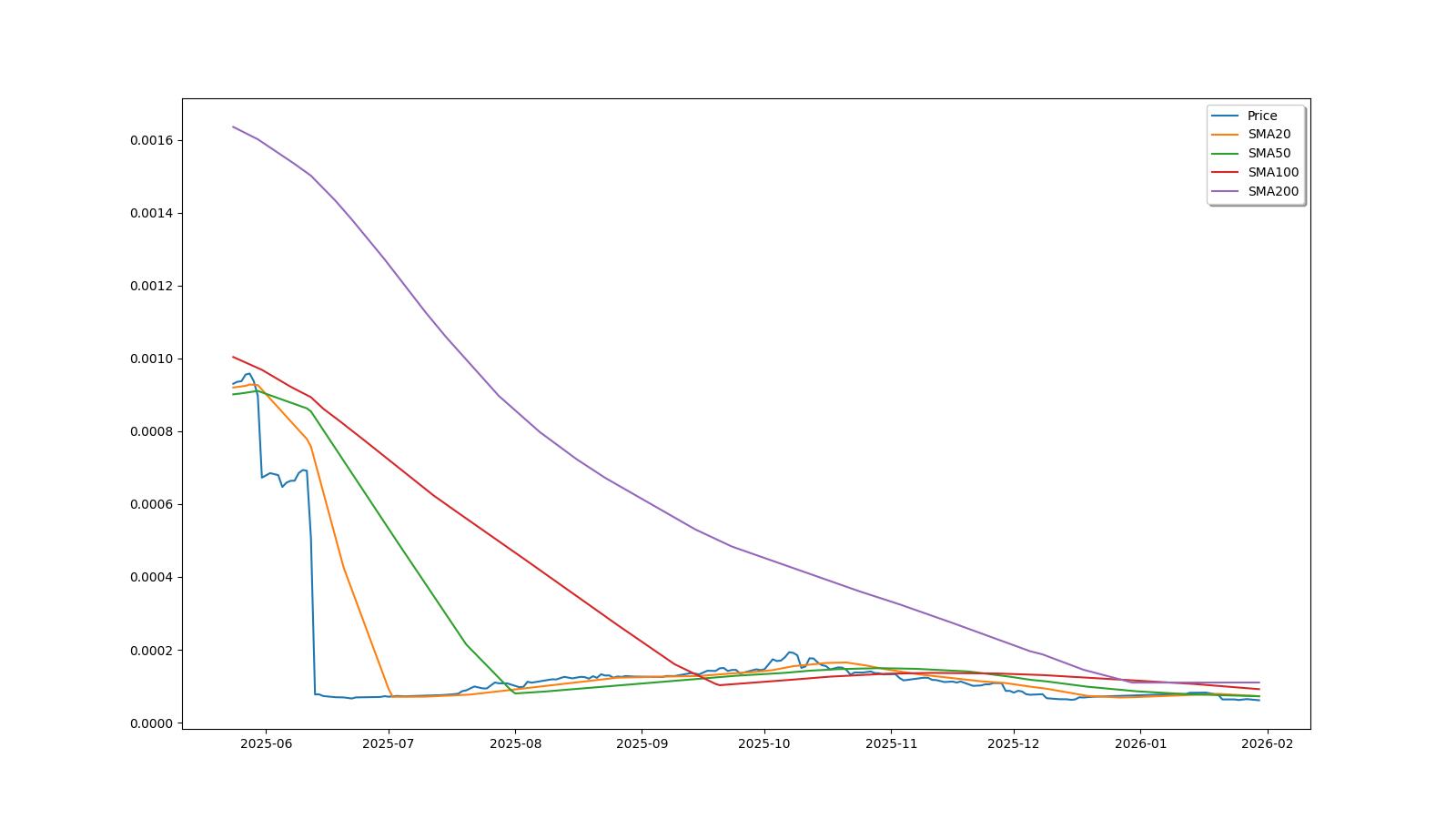 RXCGames Simple Moving Averages