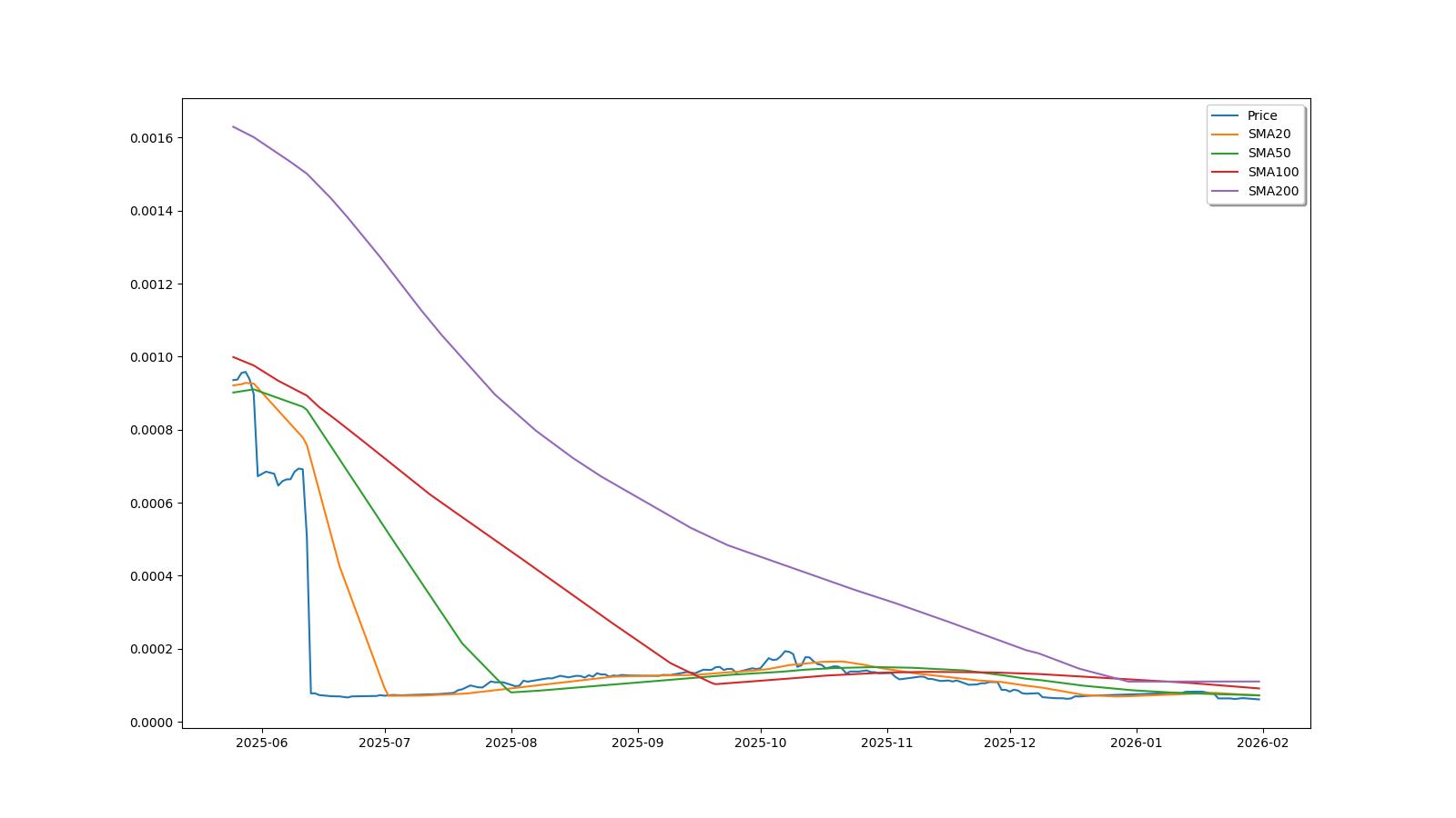 RXCGames Simple Moving Averages