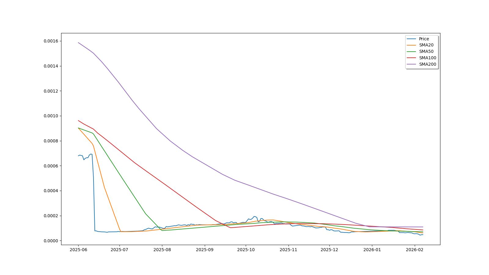 RXCGames Simple Moving Averages