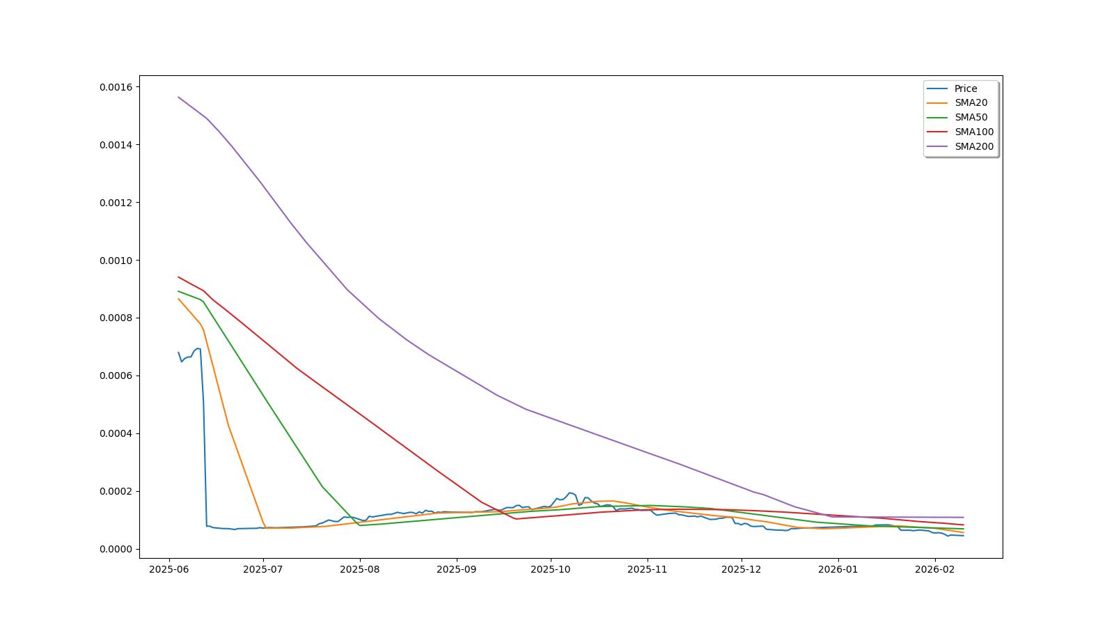 RXCGames Simple Moving Averages