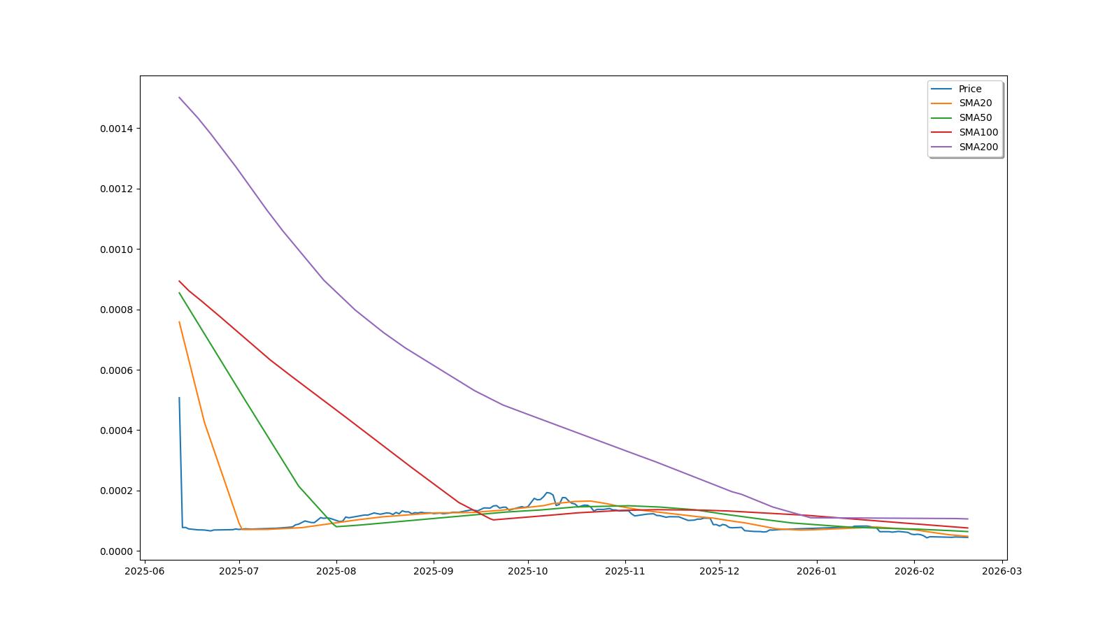 RXCGames Simple Moving Averages